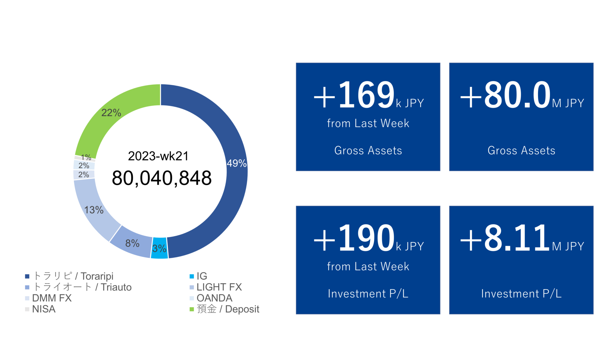 Gross Assets 2023 Wk27 (Jul 2-8) - Financial Records for My Wife Gross Assets 2023 Wk27 (Jul 2-8) - Financial Records for My Wife